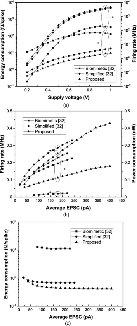 figure 12 from energy and area efficient cmos synapse and neuron for spiking neural networks