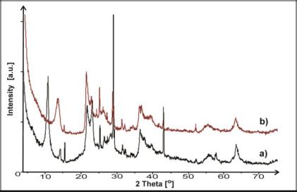 X Ray Diffraction Patterns Of A Raw Halloysite 1 Nm And B Halloysite