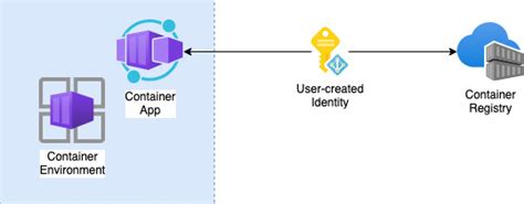 Deploy Container App And Pull Image From Azure Container Registry Using Terraform And Azapi