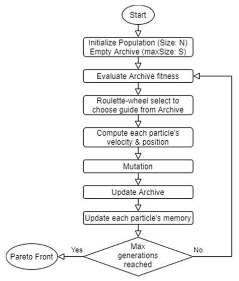 mathematics free full text genetic and swarm algorithms for optimizing the control of