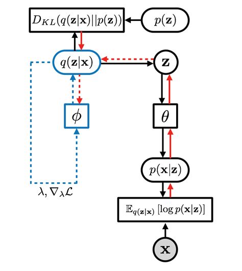 computation graph for a single level latent variable model with an download scientific diagram