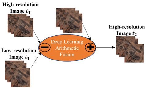 remote sensing free full text arithfusion an arithmetic deep model for temporal remote