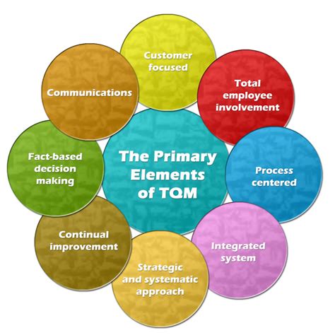 Total Quality Management TQM TQM Certification