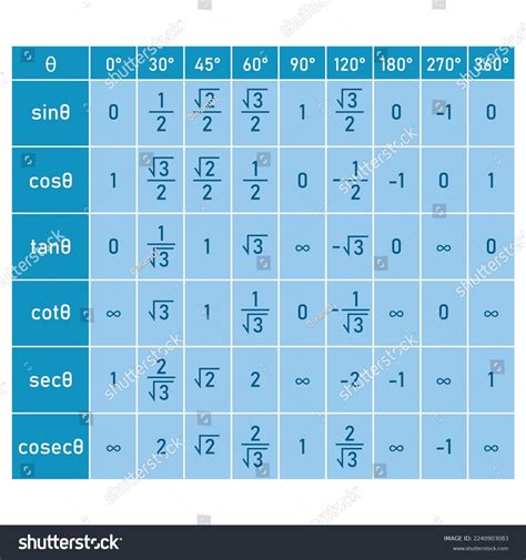 Trigonometric Table From 0 To 360 Cos Sin Cot Tan Sec Cosec Artofit