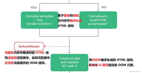 vue 生命周期 钩子函数 axios的使用 ref和 next 的使用 csdn博客
