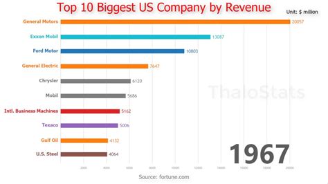 Top Biggest Us Company By Revenue Youtube