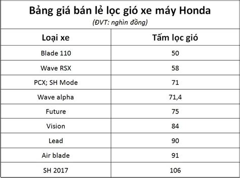 Top 119 bảng giá phụ tùng xe máy honda air blade Trung Tâm xe hơi