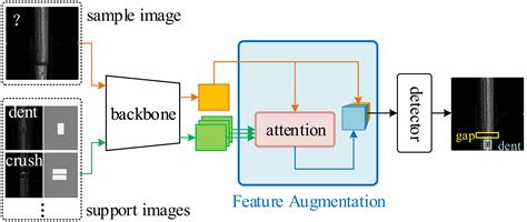 applied sciences free full text feature augmentation based on pixel wise attention for rail