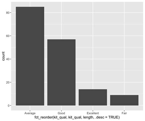 5 8 Bar Charts And Pie Charts Via Geom Bar R Programming Zero To Pro