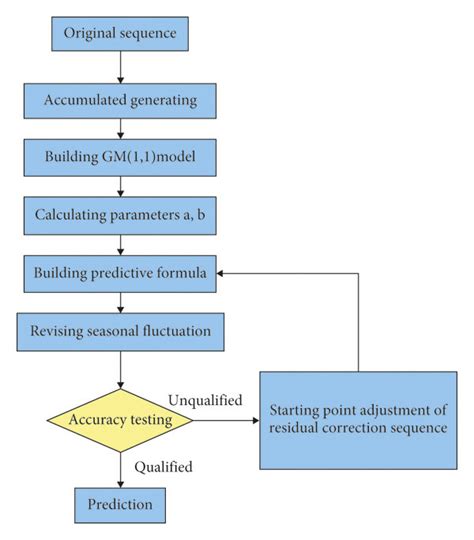steps of the gray gm 1 1 nonlinear periodic predictive model download scientific diagram