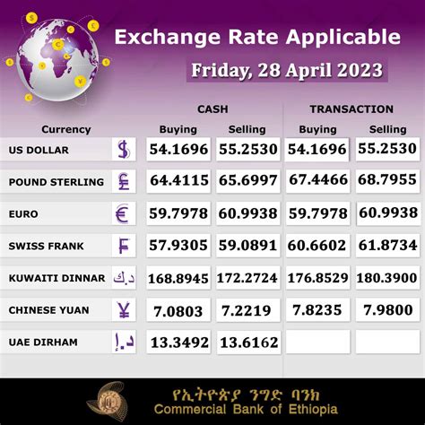 Commercial Bank Of Ethiopia On Twitter Exchange Rate For Friday 28
