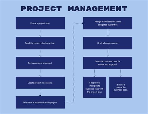20 Process Documentation Templates To Guide Business Processes Venngage