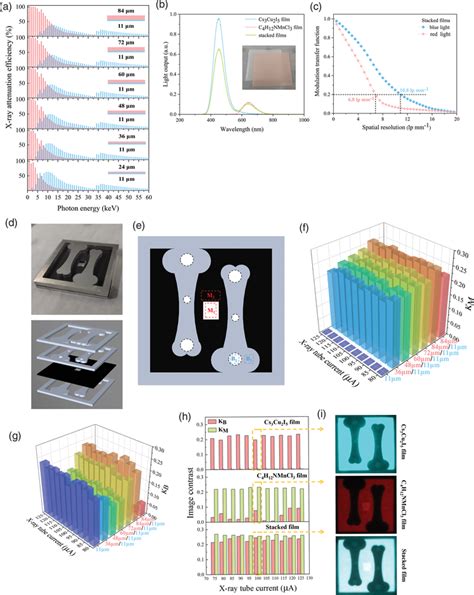Dualenergy Xray Imaging Enabled By Duallayer Stacked Scintillators
