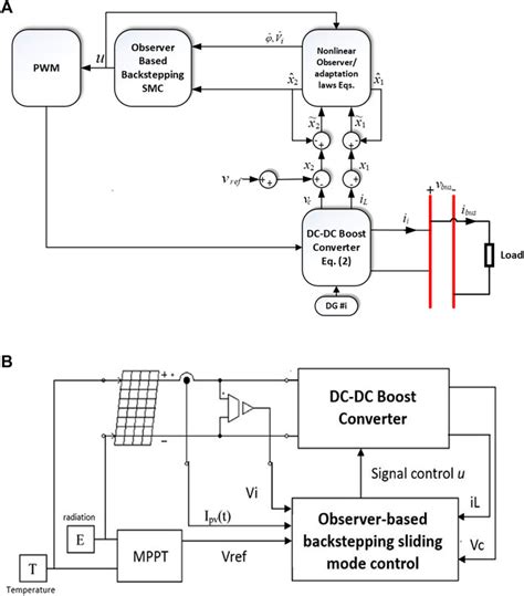 frontiers control of boost converter using observer based backstepping sliding mode control