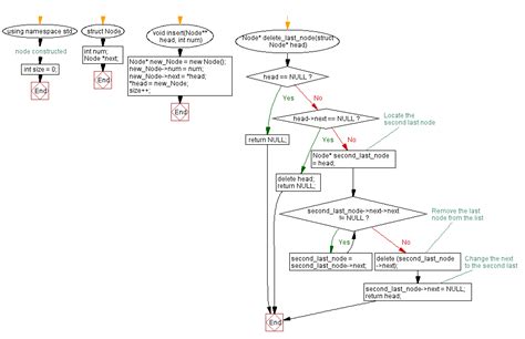 c delete the last node of a singly linked list