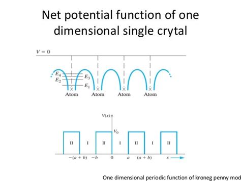 electron wave function of first 3 states