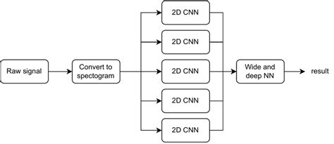 Overview Of The D Convolutional Stacking Neural Network Ensemble