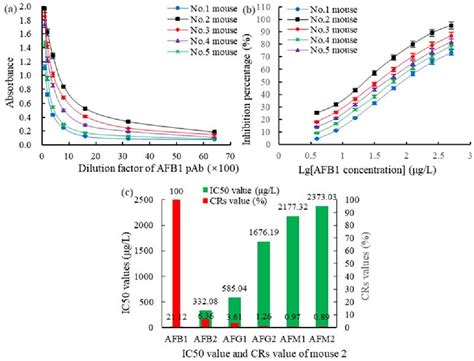 Figure 2 From A Novel Lateral Flow Immunochromatographic Assay For