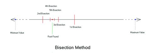 description of the bisection root finding algorithm