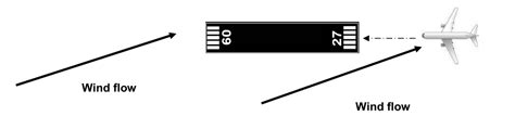 Crosswind And Headwind Calculation Ivao Documentation Library