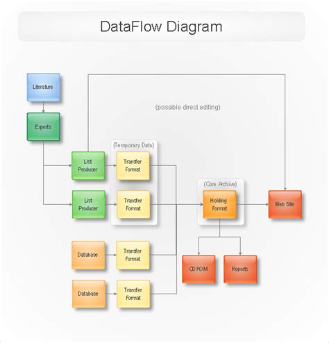 Data Flow Diagram For Docu Flow Diagram Data Template Chart