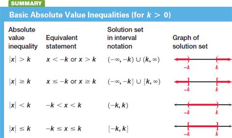 how to solve absolute value inequalities graphically