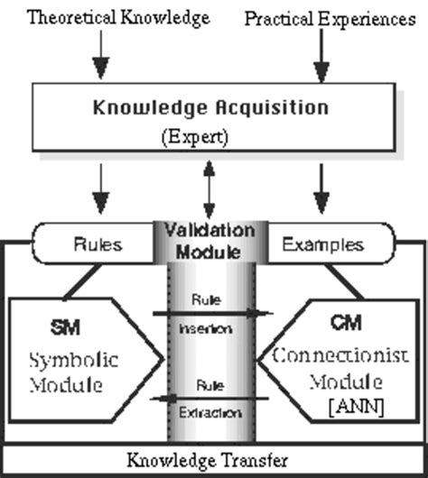 hybrid neuro symbolic systems and knowledge transfer download scientific diagram