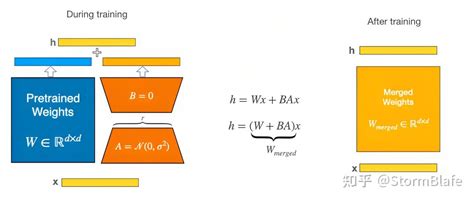 Prefix Tuningp Tuning V V Loraqlora