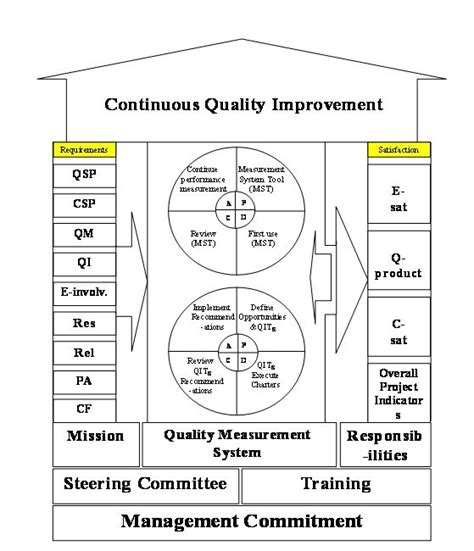 Continuous Process Improvement Model