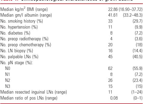 table 1 from a nomogram to predict the duration of drainage in patients with penile cancer