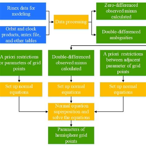 process of model parameter estimation download scientific diagram