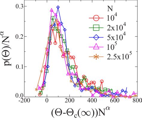 Finite Size Scaling Of The Probability Distribution P Rescaling The