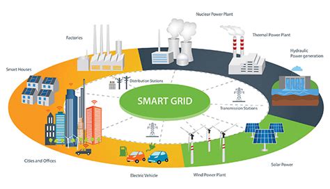 Smart Grid Network Smart Grid