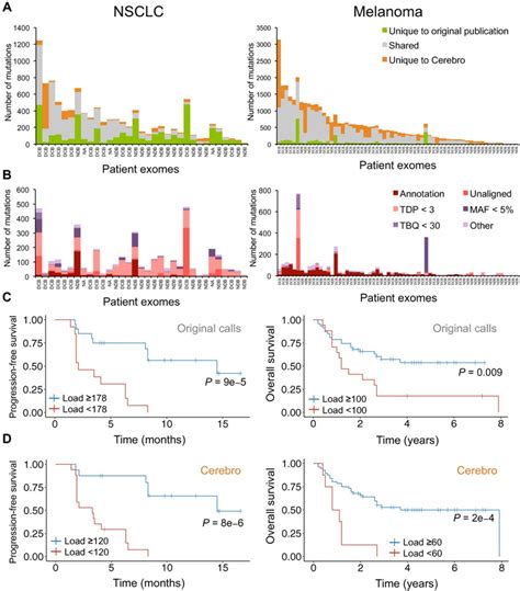 a machine learning approach for somatic mutation discovery science translational medicine