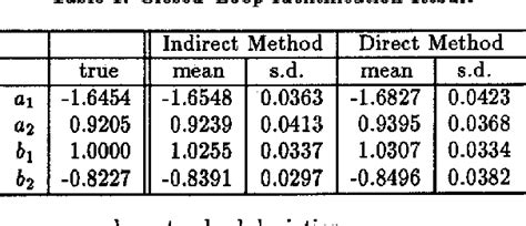 table 1 from a state space model identification of closed loop system based on subspace method