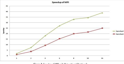 Figure 1 From Hybrid Bubble And Merge Sort Algorithms Using Message