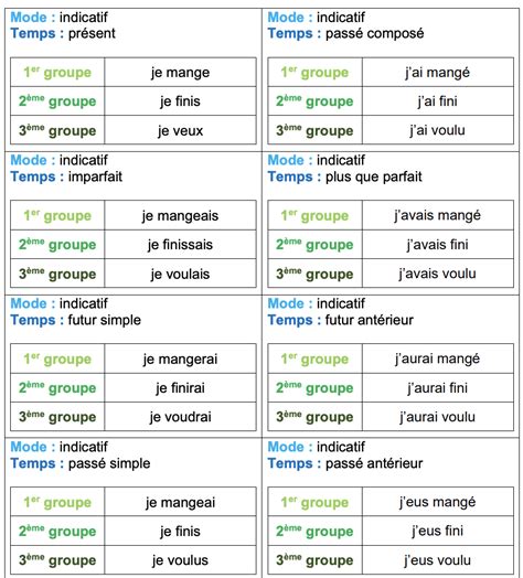 Synthèse modes et temps Enseignons be