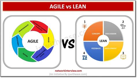 agile vs lean software development methodologies network interview