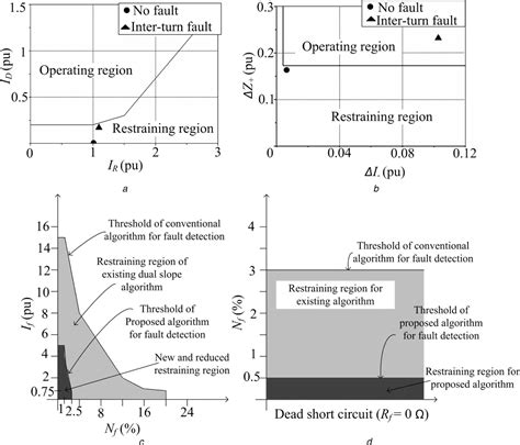 sensitive incipient inter‐turn fault detection algorithm for power transformers venikar 2016