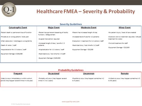 Healthcare FMEA Healthcare Failure Mode Effects Analysis Quality One