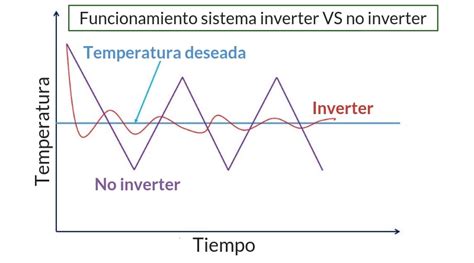 Aire acondicionado inverter qué es merece la pena Actitud ecológica