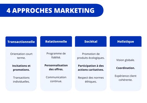 La démarche marketing en 5 étapes en 2024