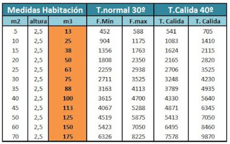Cuántos metros cuadrados cubre un aire acondicionado de 3 000 frigorías