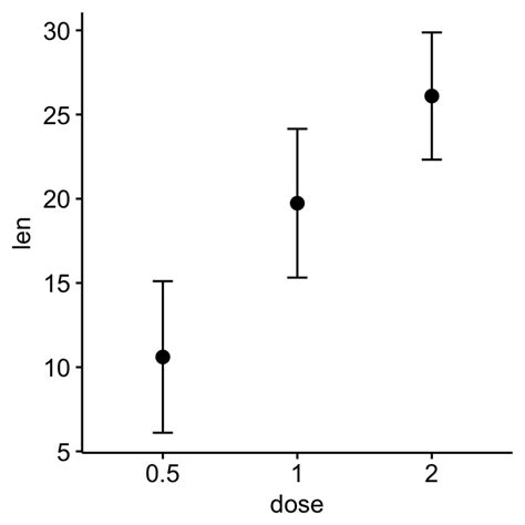 Plot Means Medians And Error Bars Articles Sthda