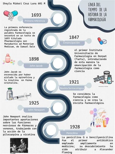 Linea del Tiempo de la Historia de la Farmacología Midori Cruz luna