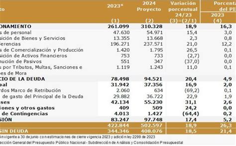 El proyecto de presupuesto de la Nación para 2024 va por 502 6