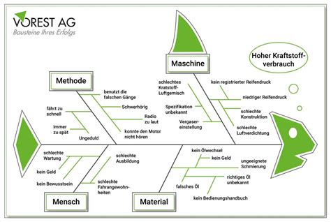 Ursache Wirkungs Diagramm ZHAW Institut für Nachhaltige Entwicklung INE