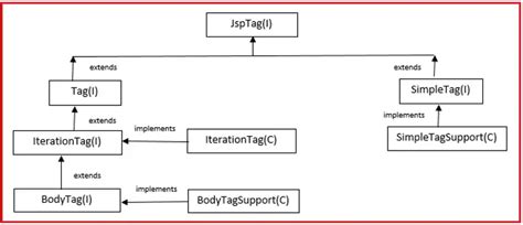 tags and their life cycle in jsp dot net tutorials