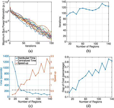figure 4 from a case for nonconvex distributed optimization in large scale power systems