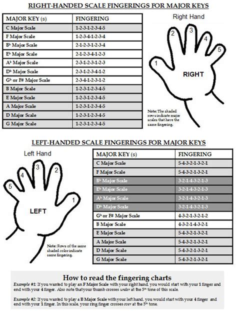 Major Scale Positions Chart Showing Both Fingering And